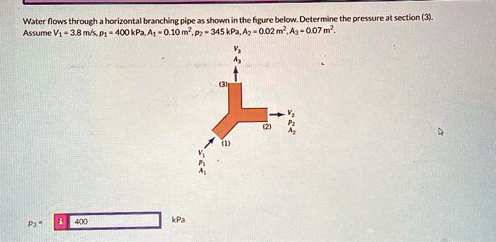 water flows through horizonta branching pipe as shown in the figure ...