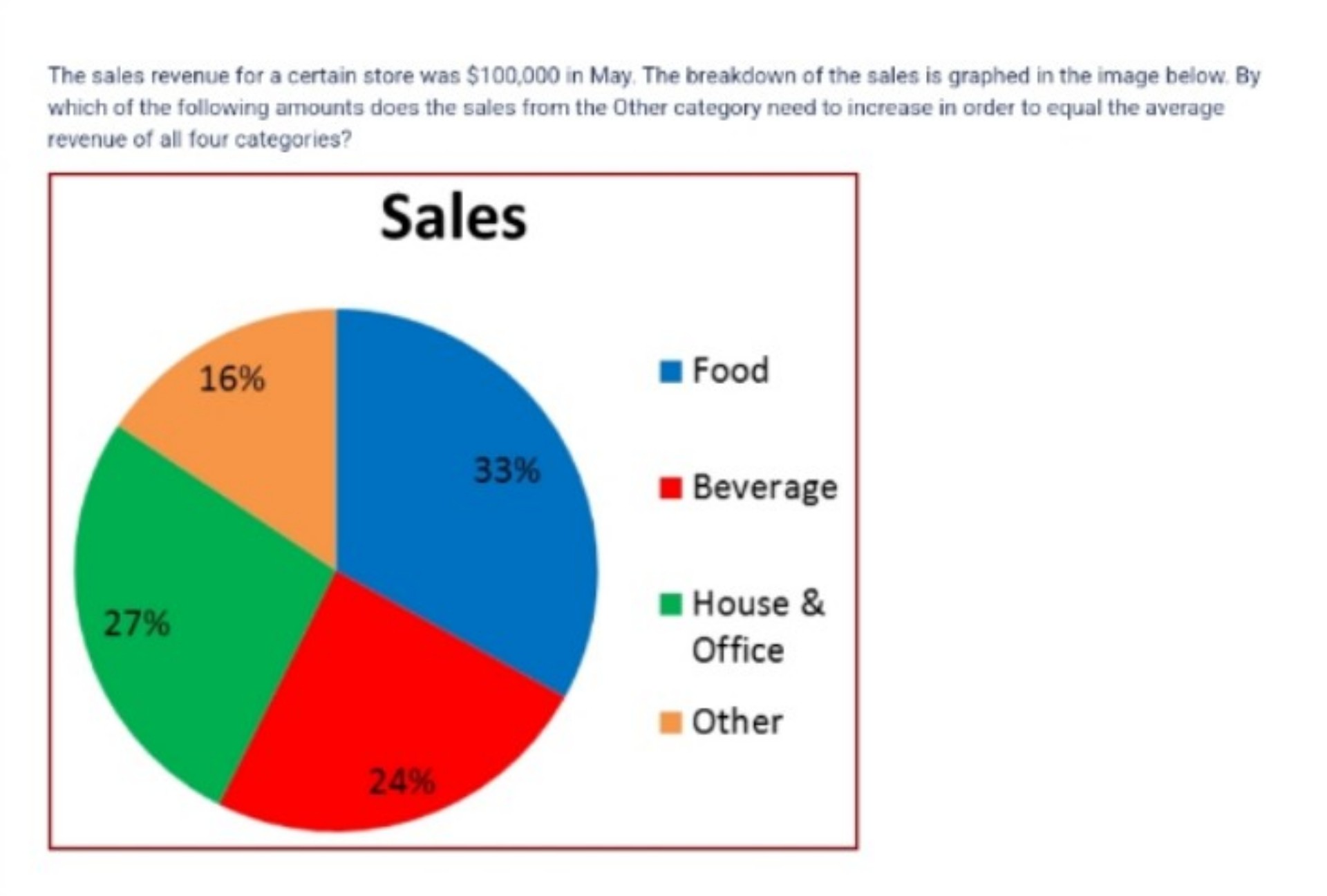 The sales revenue for a certain store was $ 100,000 in May. The ...