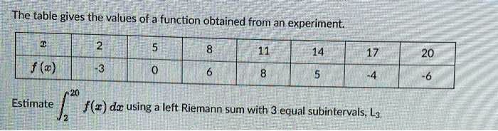 SOLVED: The table gives the values of a function obtained from an experiment: 20 f () Estimate f ...