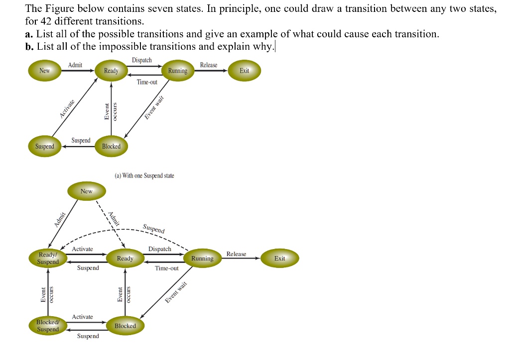 The Figure below contains seven states. In principle, one could draw a ...