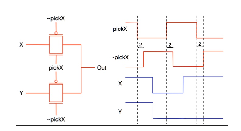 SOLVED: Q. Consider the following 2-to-1 MUX built using transmission ...