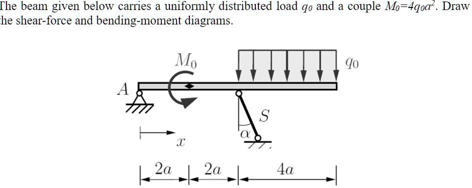 The beam given below carries a uniformly distributed load qo and couple ...
