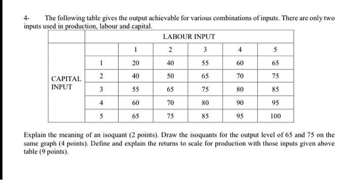 SOLVED: 4- The following table gives the output achievable for various combinations of inputs ...