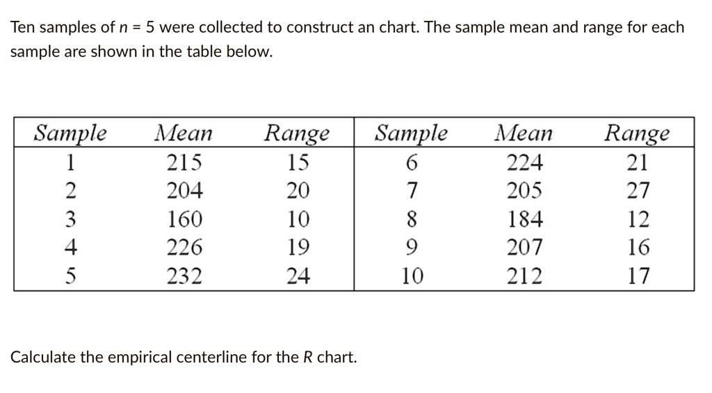 SOLVED: Ten samples of n 5 were collected to construct an chart: The ...