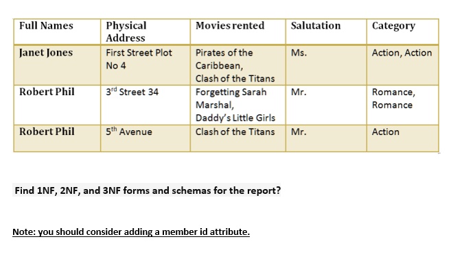 SOLVED: Full Names Physical Address: First Street, Plot No 4 Movies Rented Salutation Category ...