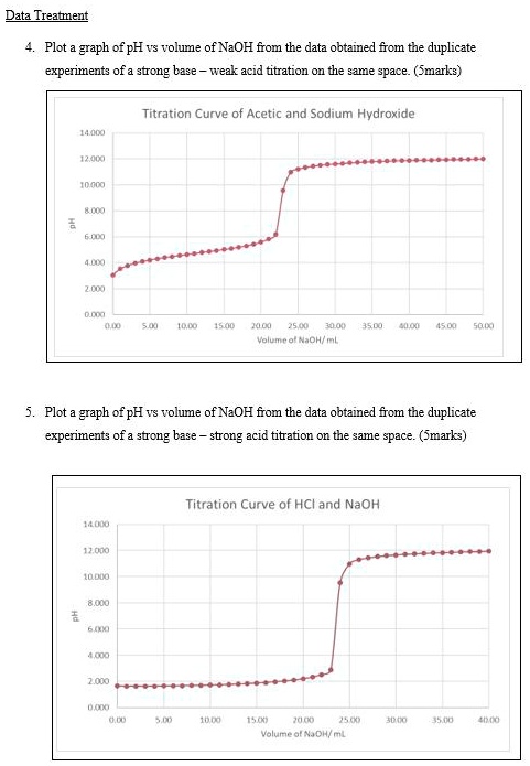 Data Treatment 4. Plot a graph of pH vs volume of NaOH from the data ...