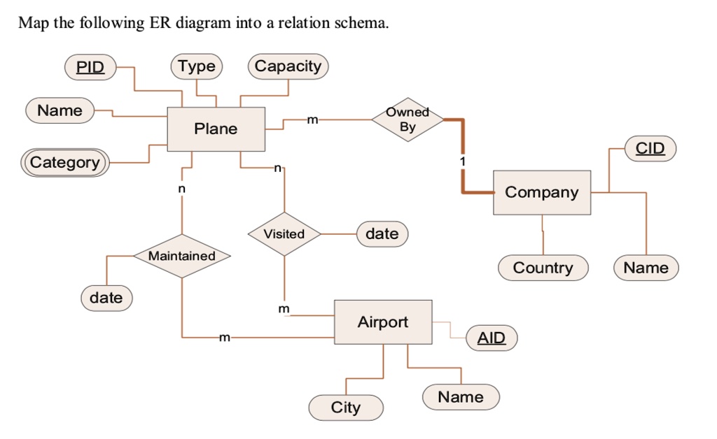 Solved Relational Model Mapping Map The Following Er Diagram Into A Relation Schema Pid Type
