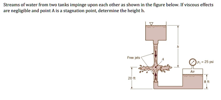Streams of water from two tanks impinge upon each other as shown in the ...