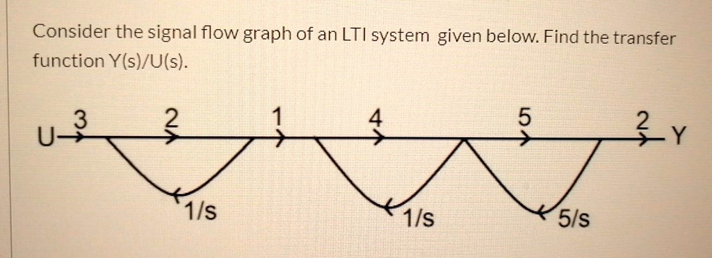 [get Answer] Consider The Signal Flow Graph Of An Lti System Given