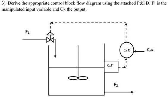 3). Derive the appropriate control block flow diagram using the attached P I D. F? is the ...