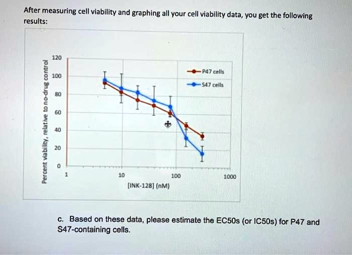 SOLVED: After measuring cell viability and graphing all your cell ...