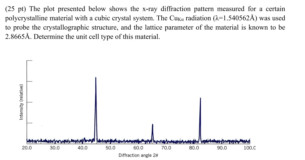 X Ray Diffraction Pattern