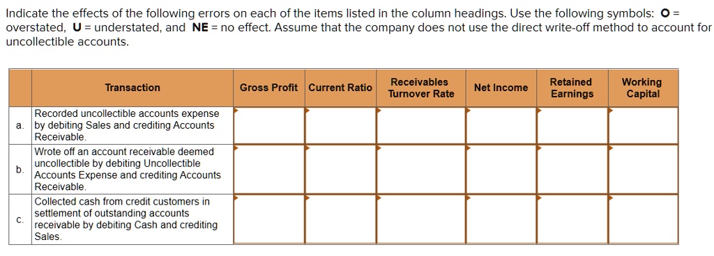 [GET ANSWER] Indicate the effects of the following errors on each of the items listed in the ...
