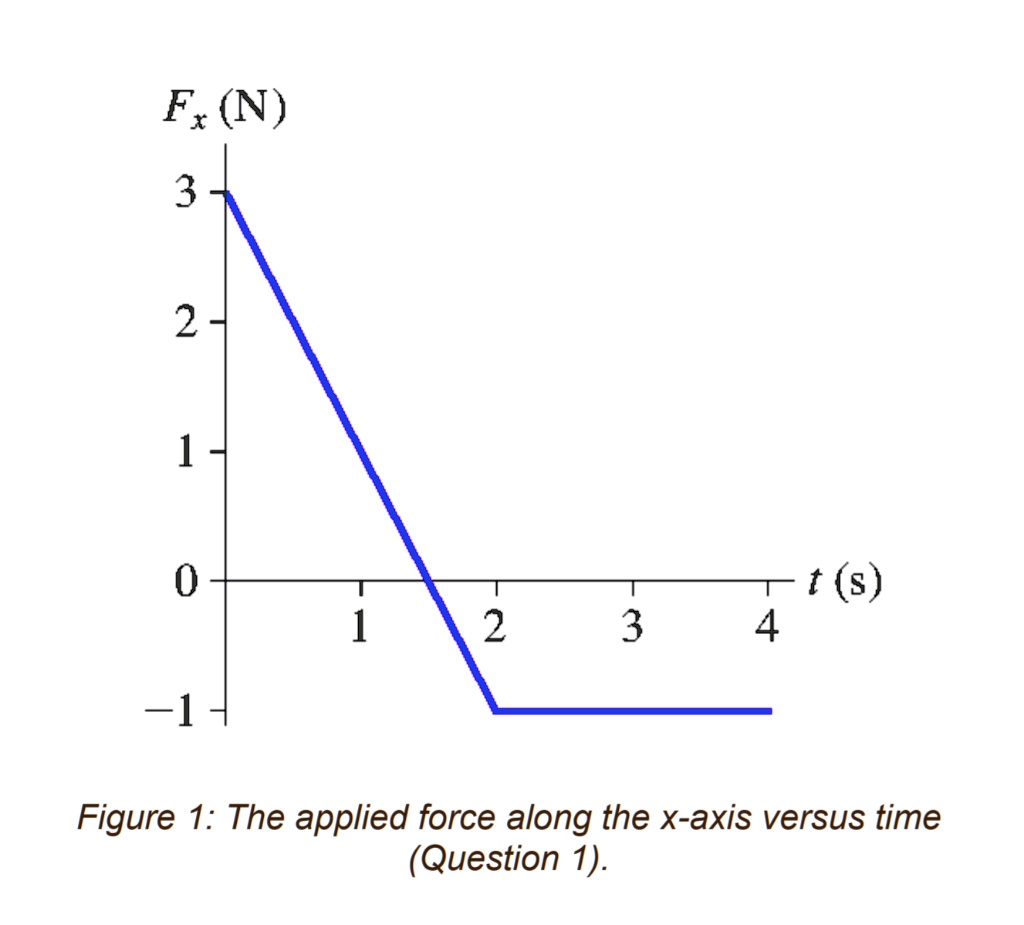 F x (N) 3 2 1 0 t (s) 1 2 3 4 -1 Figure 1: The applied force along the x-axis versus time ...