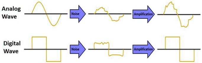 SOLVED: 'Both analog and digital waves can experience noise as they ...
