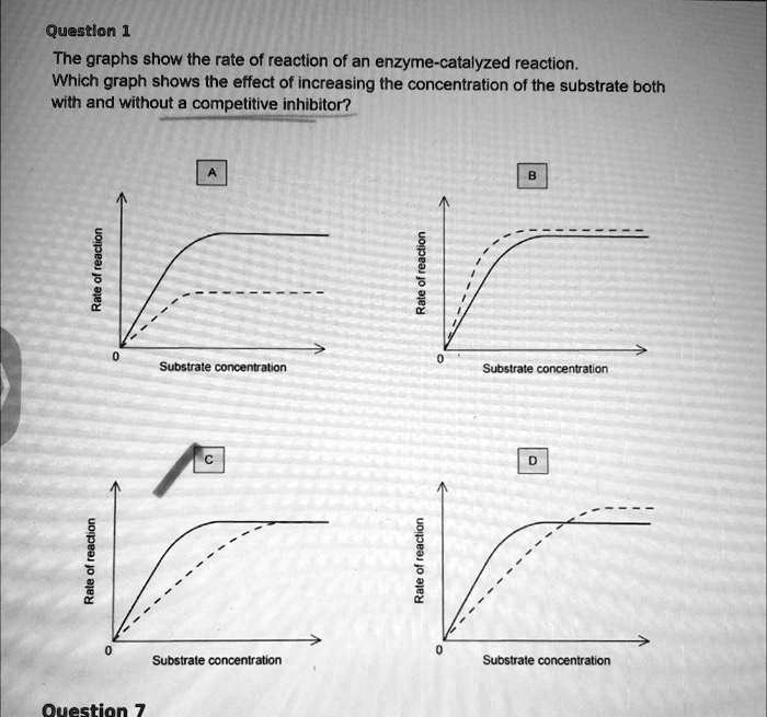 Solved The Graphs Show The Rate Of Reaction Of An Enzyme Catalyzed