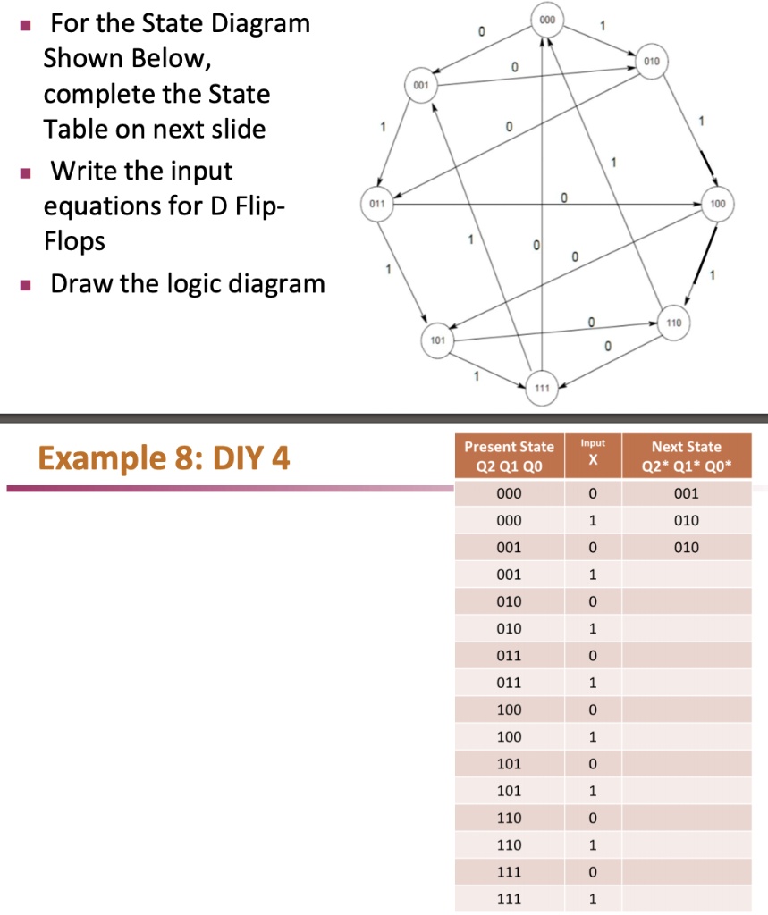 ? For the State Diagram Shown Below, complete the State Table on next ...