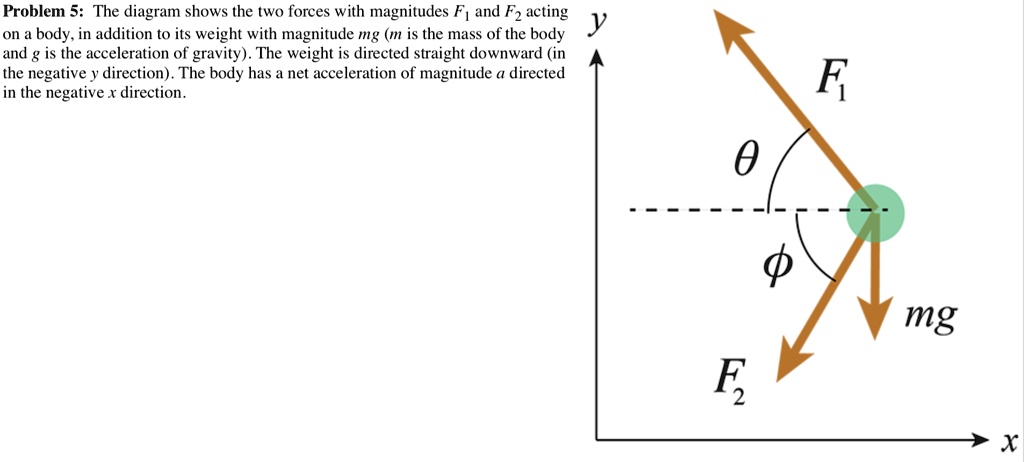 problem 5 the diagram shows the two forces with magnitudes f ad fz ...