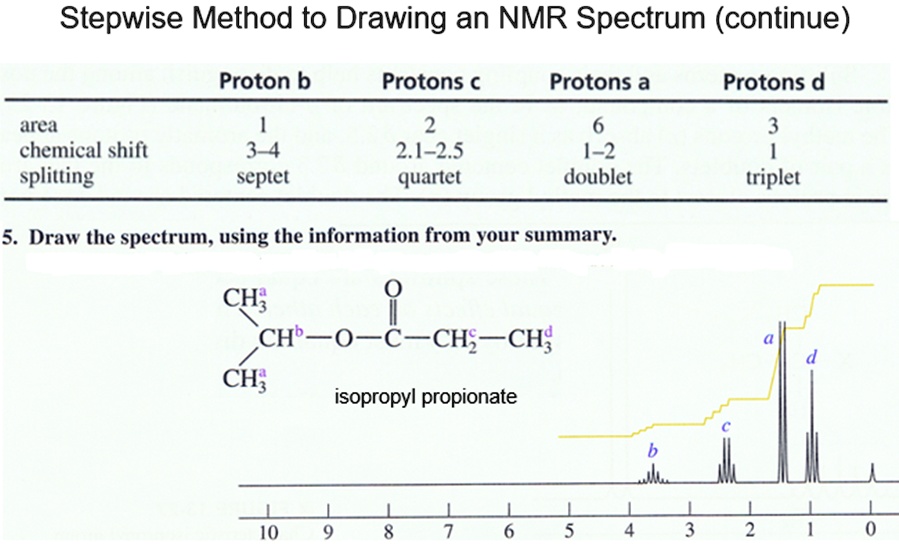SOLVED: Stepwise Method to Drawing an NMR Spectrum (continue) Proton b ...
