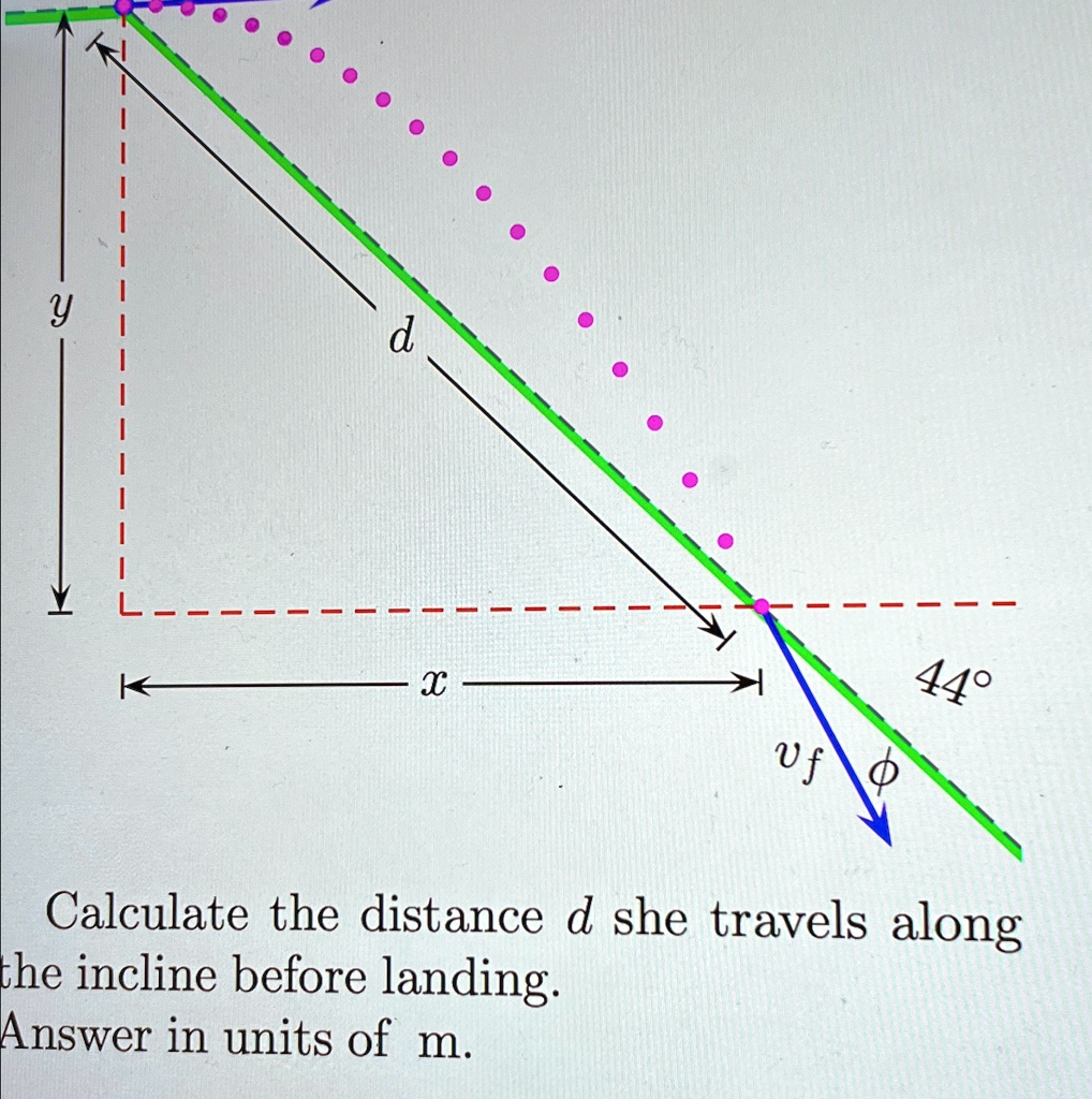 y d x vf 44° Calculate the distance d she travels along the incline ...