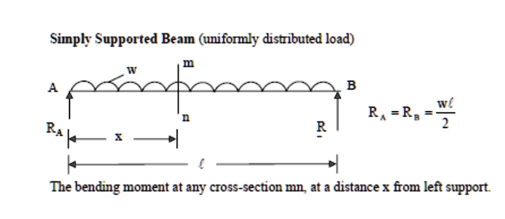 SOLVED: Find the maximum deflection of the simply supported beam (uniformly distributed load) in ...