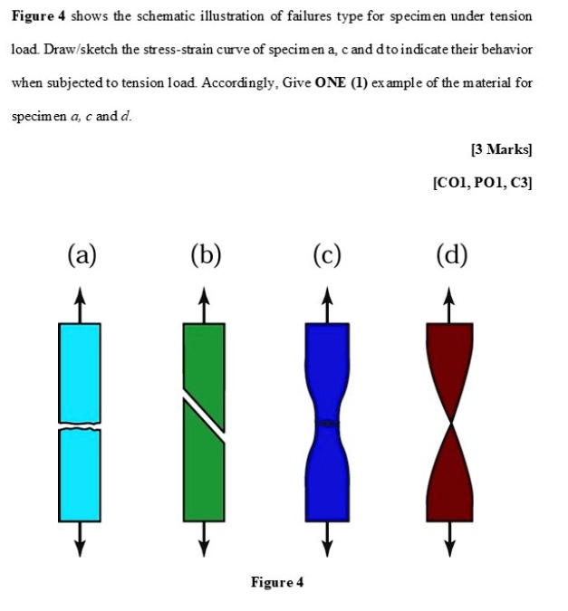 SOLVED: Figure 4 shows the schematic illustration of failure types for ...