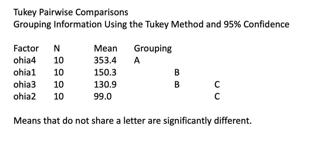 Tukey Pairwise Comparisons Grouping Information Using the Tukey Method and 95% Confidence Factor ...