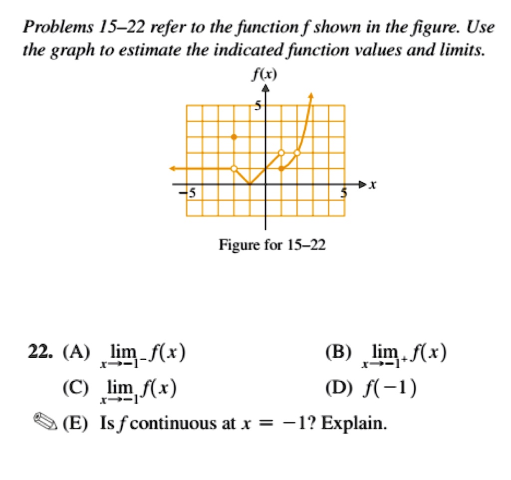 SOLVED: Problems 15-22 refer to the function f shown in the figure. Use the graph to estimate ...