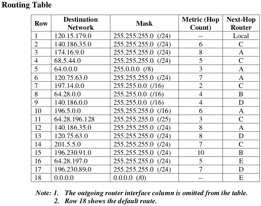 SOLVED: Shown below is the content of a routing table. Use the 3-step matching rules to find the ...