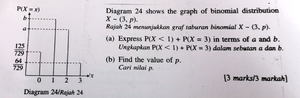 SOLVED: Text: P(X=x) Diagram 24 shows the graph of binomial distribution X (3, p): Rajah 24 ...