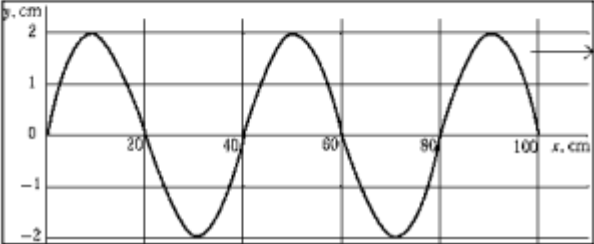 the graph shows a wave frequency 30hz traveling to the right the phase ...