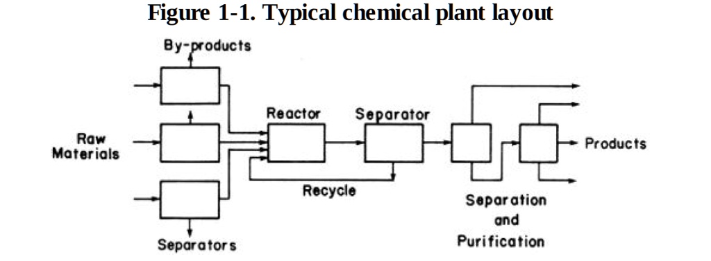 Write the mass and energy balances (in general form) for the separator shown in Figure 1-1 ...