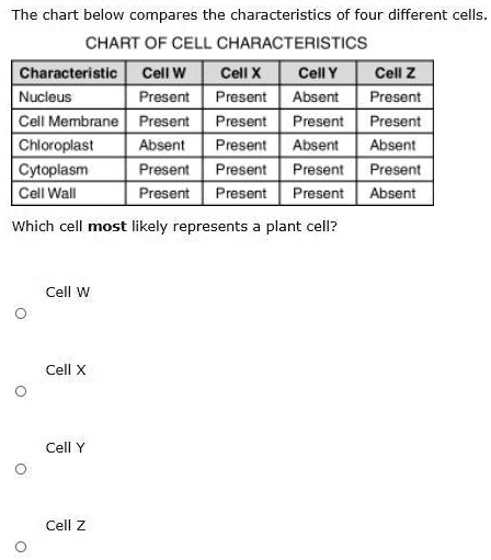 SOLVED: The chart below compares the characteristics of four different ...