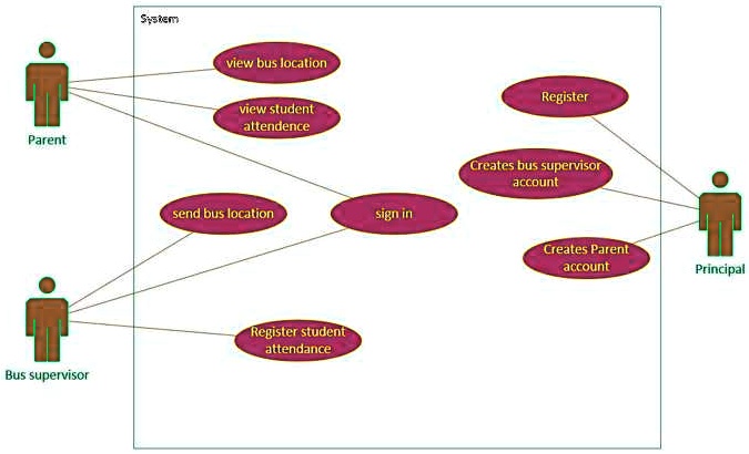 SOLVED: Please draw a Component Diagram for the following use case ...