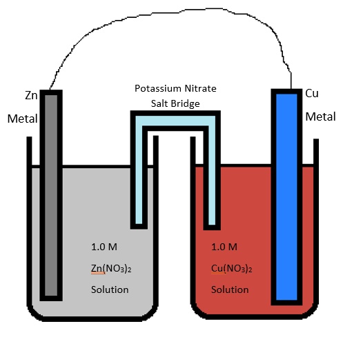 SOLVED:Potassium Nitrate Salt Bridge Zn Cu Metal Meta 1.0 M 1.0 M Zn ...