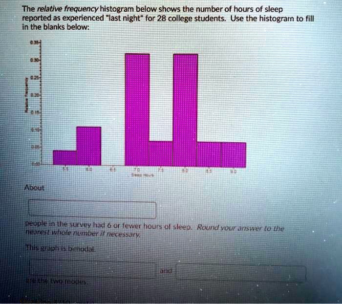 SOLVED: The relative (requency histogram below shows the number of ...