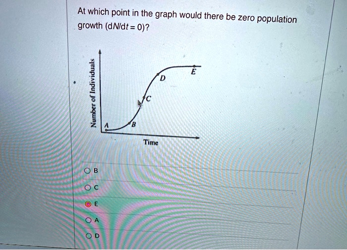 at which point in the graph would there be zero population growth dnldt ...