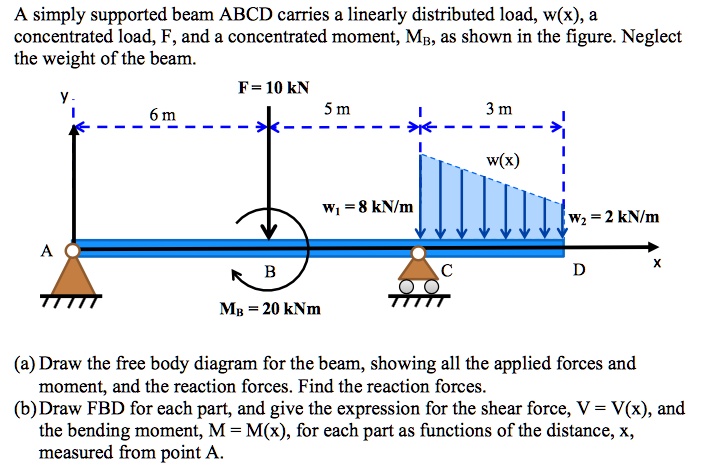 SOLVED: A simply supported beam ABCD carries a linearly distributed ...