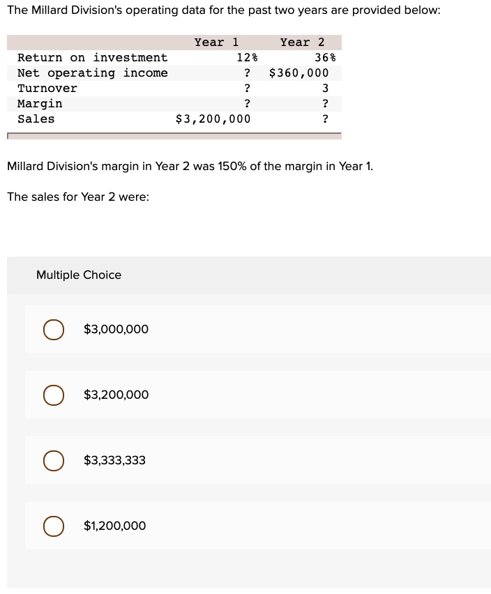 The Millard Division's operating data for the past two years are ...