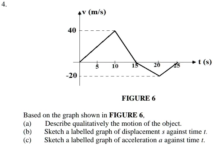 4. v (m/s) 40 5 10 15 20 25 t (s) -20 FIGURE 6 Based on the graph shown ...