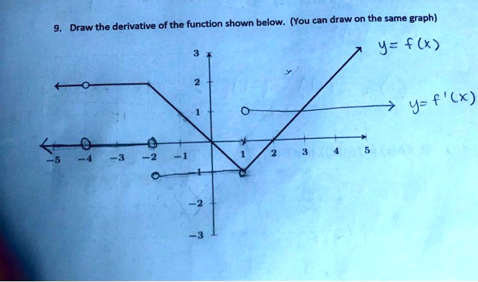 function shown below you can draw on the same graph draw the derivative ...