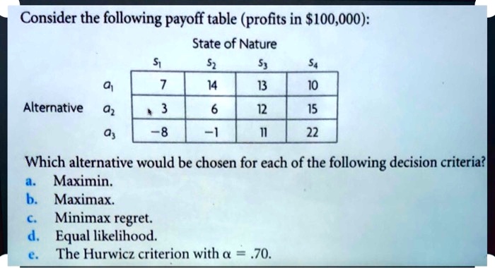 SOLVED: Consider the following payoff table (profits in S1OO,000 ...
