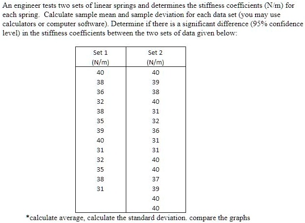 SOLVED: An engineer tests two sets of linear springs and determines the ...