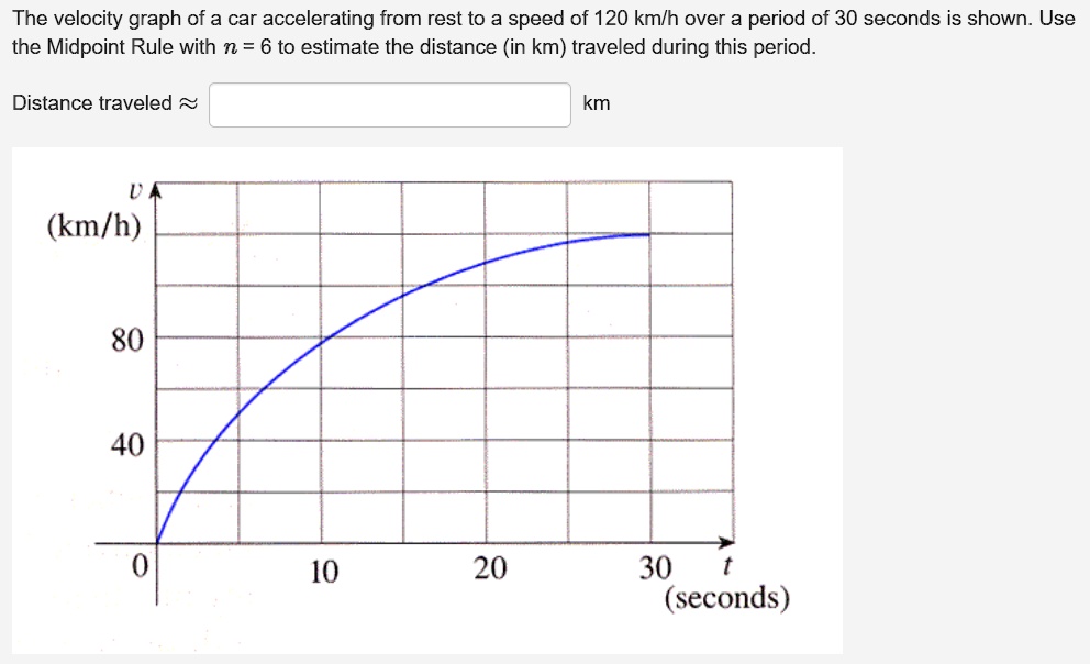 SOLVED: The velocity graph of a car accelerating from rest to a speed of 120 km/h over a period ...