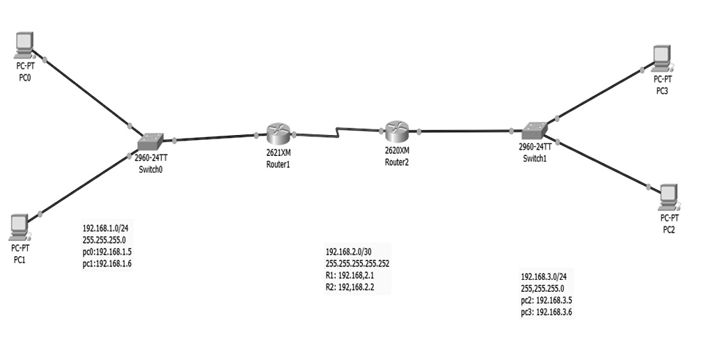 SOLVED: Configuring Two Routers using CLI in Cisco Packet Tracer What are the network diagrams ...