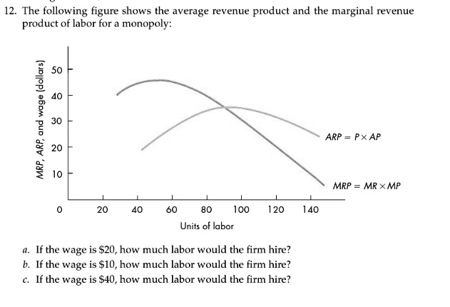 12. The following figure shows the average revenue product and the ...