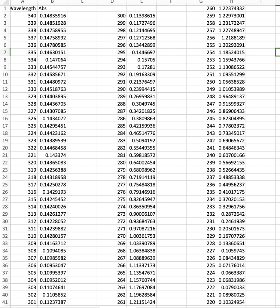 SOLVED: In the lab report, plot an absorbance spectrum (220 - 340 nm ...