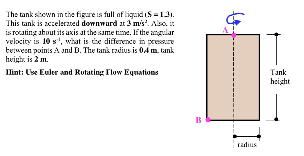 SOLVED: The tank shown in the figure is full of liquid (S = 1.3) This ...