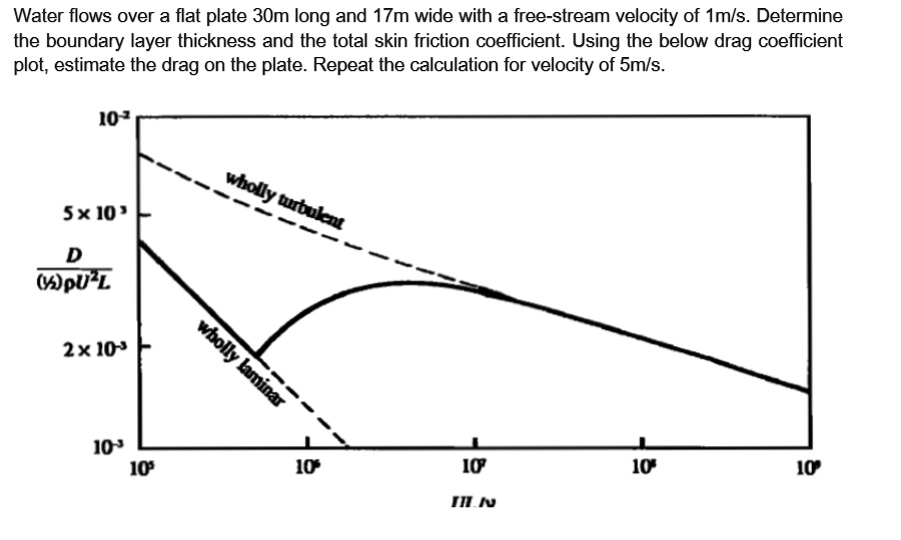 Water flows over a flat plate 30m long and 17m wide with a free-stream ...