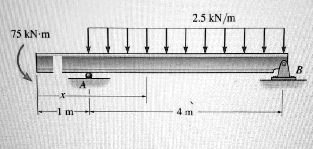 What are the calculations to create shear force and bending moment ...